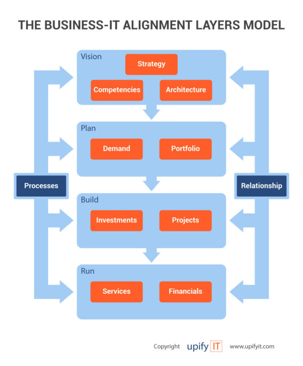 Improve your Business-IT alignment. Assessment and action plan. Improve your Business-IT alignment. Assessment and action plan.