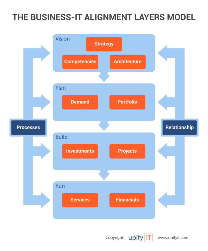 Improve your Business-IT alignment. Assessment and action plan.
