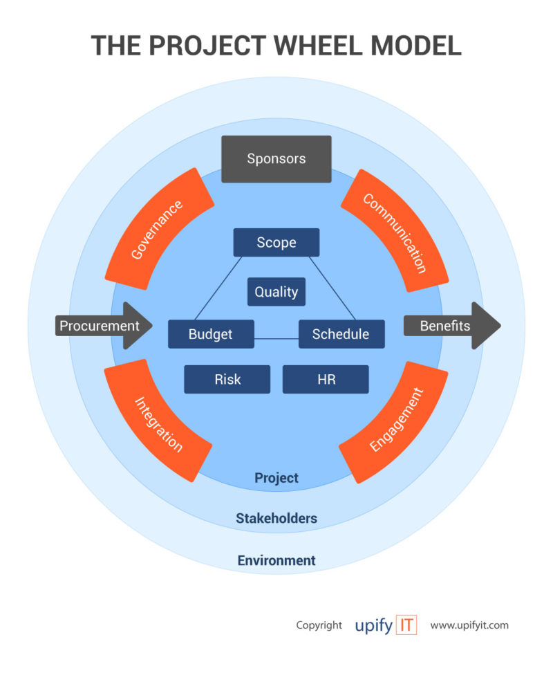Project Quality Assurance- we help you to get better results